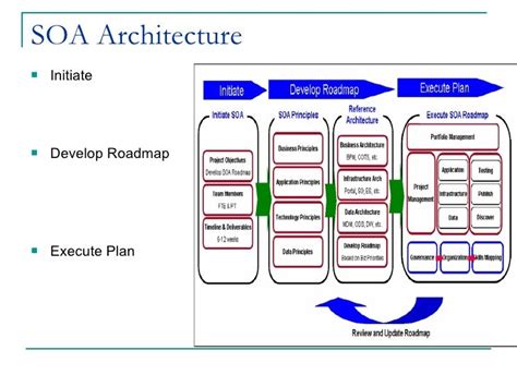Cloud Computing And Soa