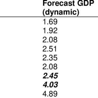 Actual Versus Forecast Dynamic Static Download Scientific Diagram