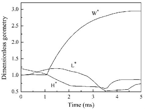 evolution of characteristic geometry d 0 2 mm v 0 0 8 m s −1 ϕ