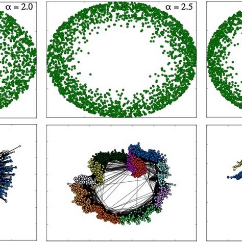 From Left To Right The Distribution Of 2500 Agents In The Hyperbolic