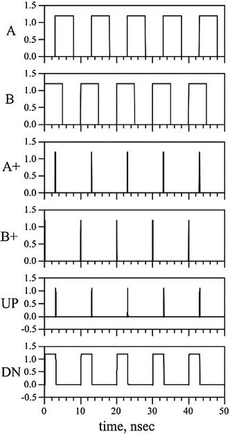 Waveforms Of Proposed Phase Detector When A Is Lagged Form B Download Scientific Diagram