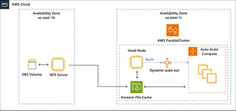 Bursting Your Hpc Applications To Aws Is Now Easier With Amazon File