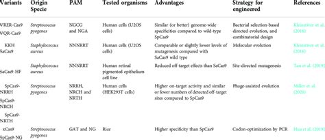 Examples Of Spcas9 And Sacas9 Pam Engineered Variants Download Scientific Diagram