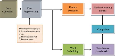 figure 1 from exploring machine learning and transformer based