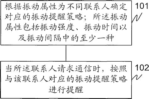 communication terminal prompting method and device eureka patsnap