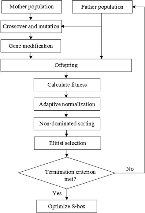 Multi Objective S Box Optimization Algorithm Flowchart Download
