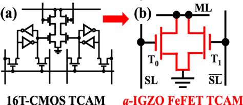 Figure 1 From Highly Scaled Ingazno Ferroelectric Field Effect Transistors And Ternary Content