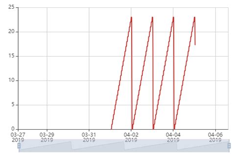 Wrong Line Display After Setoption · Issue 10228 · Apacheecharts · Github