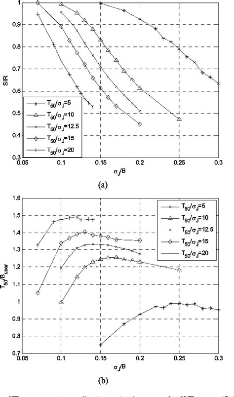 Figure 1 From Design Curves And Information Theoretic Limits For