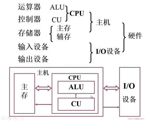 计算机组成原理 哈工大刘宏伟（第一篇） 哈尔滨工业大学 计算机组成原理 csdn博客