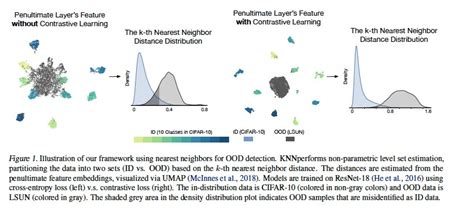 Shehzen Sidiq Malla On Linkedin Out Of Distribution Detection With Deep Nearest Neighbors