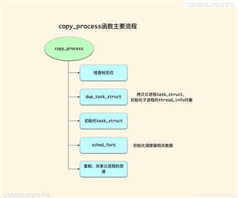 Linux源码分析 进程管理学习笔记linux 进程管理 Csdn博客