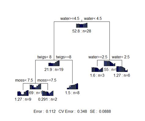 Multivariate Regression Trees Applied Multivariate Statistics In R