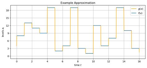 real analysis approximate piecewise constant function with continuous