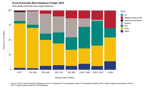Freight Analysis Framework 71924 Updated Bureau Of Transportation