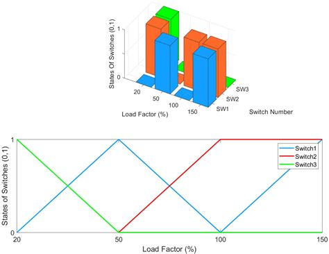 Optimal Planning Of Battery Swapping Stations Incorporating Dynamic Network Reconfiguration