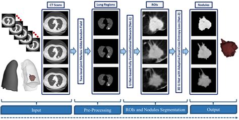 The Framework Of The Proposed 3d U Net Pulmonary Nodules Segmentation