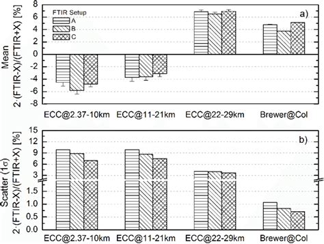 Relative Differences Between The Ozone Partial Columns 23710 Km