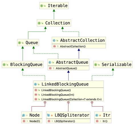 java并发阻塞队列之LinkedBlockingQueue 时空穿越者 博客园