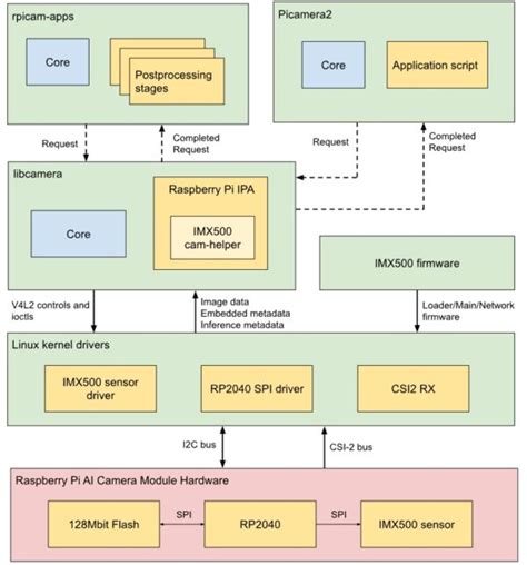 Raspberry Pi Ai Camera With Sony Imx500 Enables Advanced Ai