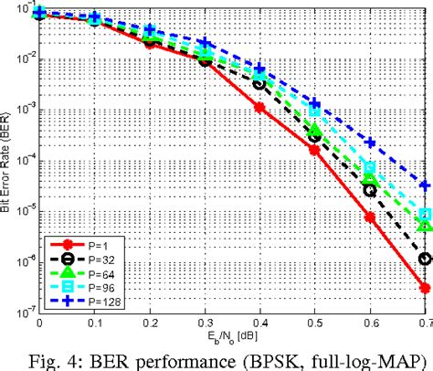 Figure 1 From Implementation Of A 3gpp Lte Turbo Decoder Accelerator On Gpu Semantic Scholar