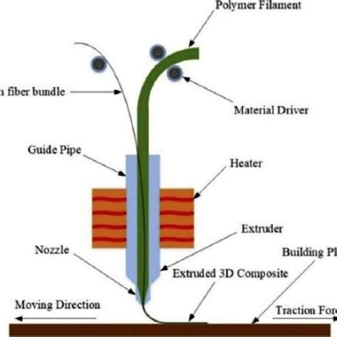 Fused Deposition Modeling Process [6] Download Scientific Diagram