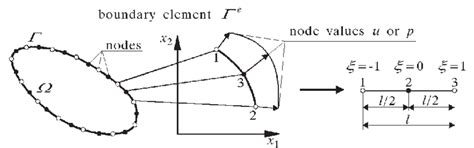 Discretization Of The Boundary Using Quadratic Boundary Elements
