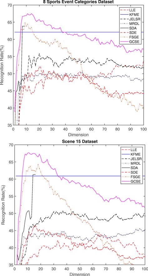 Recognition Rate Of Several Embedding Methods As A Function Of Feature