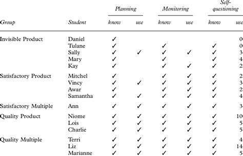 Knowledge And Use Of Metacognitive Strategies Download Table