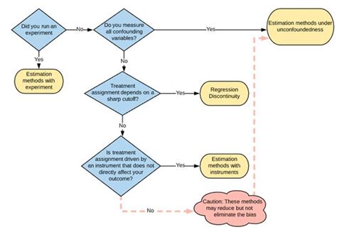 Causal Inference Selecting Algorithms