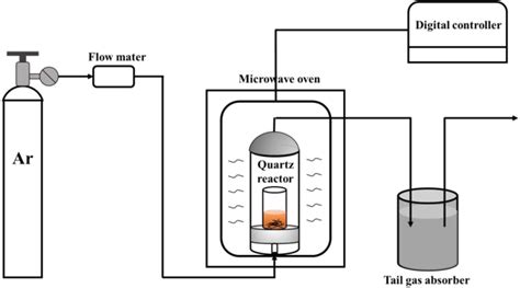 Schematic Diagram Of Experimental Device Download Scientific Diagram