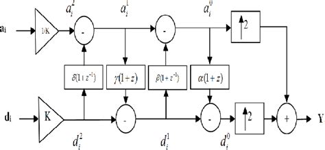 Figure 2 From High Speed Low Power Dwt Structure With Log Based Fpu In
