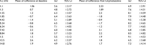 Differences Between Dpoae Amplitude Recorded In Control Versus Download Table