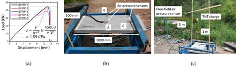 Figure 1 From Explosive Shapes In Smoothed Particle Hydrodynamics Sph Method For Structural