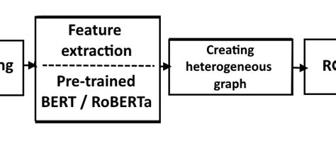 Relational Graph Convolutional Networks For Sentiment Analysis Dev Community