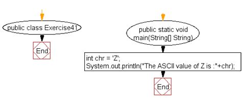 Java Exercises Print The Ascii Value Of A Given Character W3resource