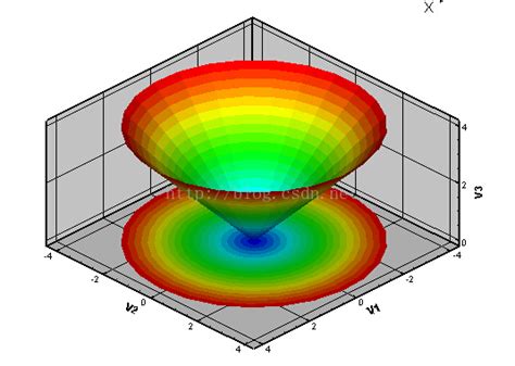 在tecplot中如何画等高面的底面投影和如何调整等高线的间距？ Csdn博客