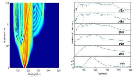 A B Figure 10 Density Plot Of Spectral Profile A And Spectral
