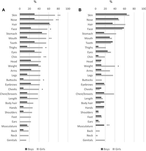 Areas Of Preoccupation Of A Sample Of Adolescents With Body Dysmorphic