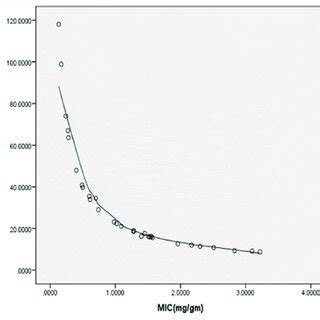 Graph Depicting Exponential Curve With An Excellent Negative Download Scientific Diagram
