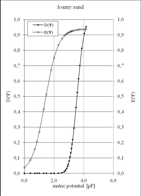 B Calculated Cumulative Lognormal Distribution Function D And