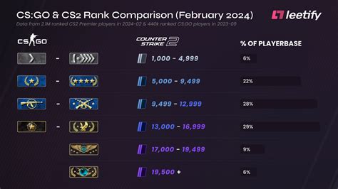 Cs2 Ranks Distributions And Comparison To Cs Go