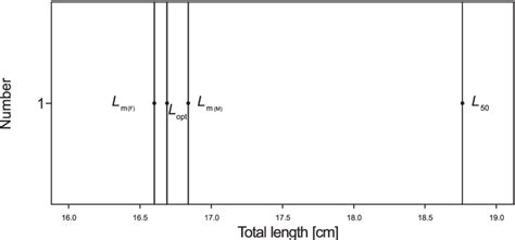 Comparison Of L Opt Length Where Maximum Yield Could Be Obtained L M