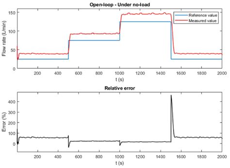 Result Of The Open Loop Control Experiment Under No Load Condition