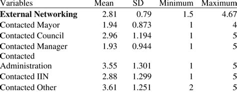 Descriptive Statistics For External Networking Independent Variable