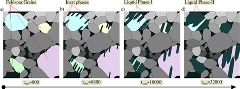 Etch‐pit Evolution In A 2d‐domain At Different Simulation Time‐steps