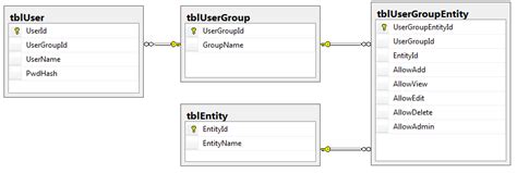 C Custom Roles And Permissions In Asp Net Webforms Stack Overflow