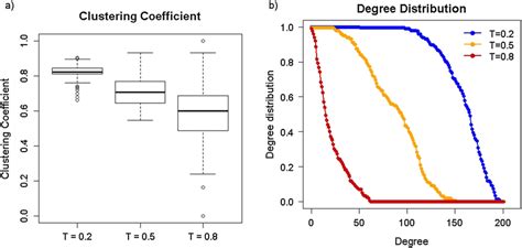 a clustering coefficient and b degree distribution with three