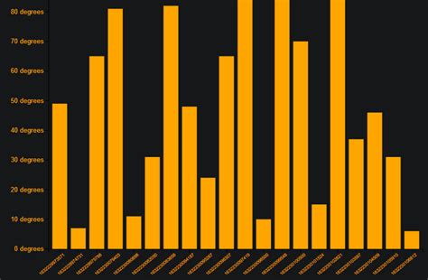 Tutorial Realtime Charts With D3