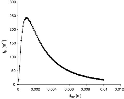 Bubble Size Distribution Function For Experiment No 1 Were Obtained A Download Scientific